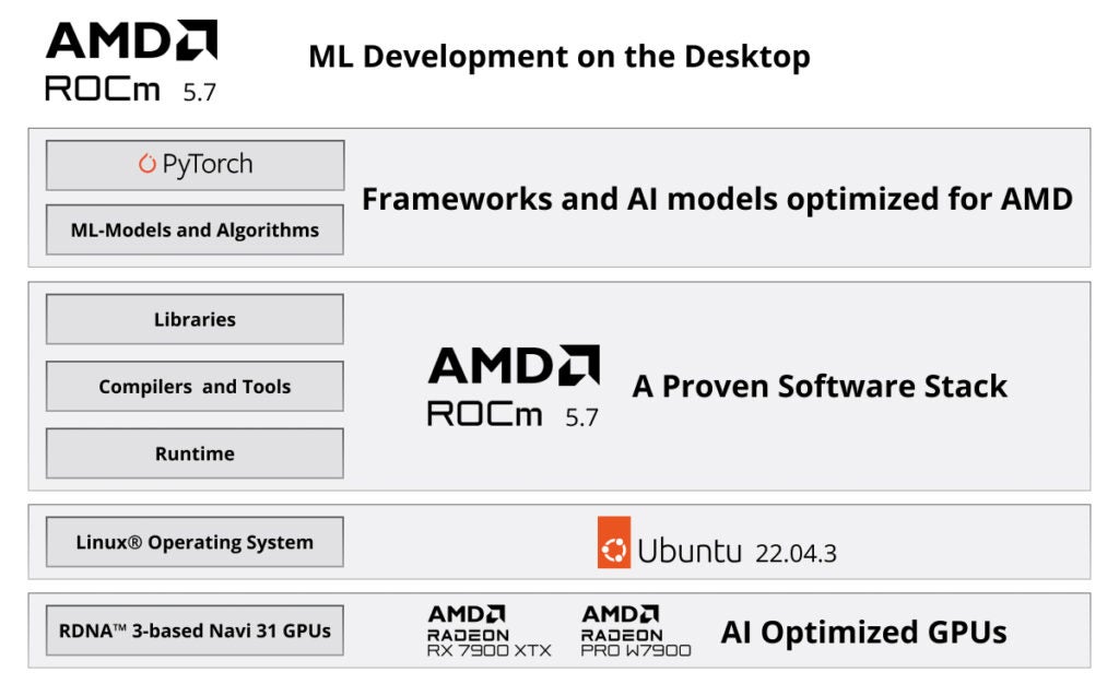 AMD Extends Support for PyTorch Machine Learning Development on Select RDNA™ 3 GPUs with ROCm™ 5 ...