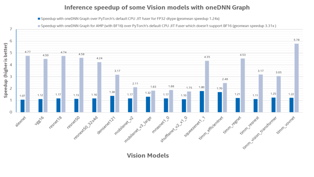 Accelerating Inference on x86-64 Machines with oneDNN Graph – PyTorch