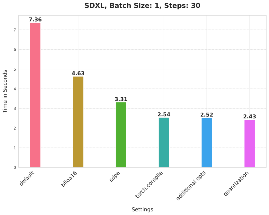 Accelerating Generative AI Part III: Diffusion, Fast – PyTorch