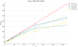 Deep Dive on the Hopper TMA Unit for FP8 GEMMs – PyTorch