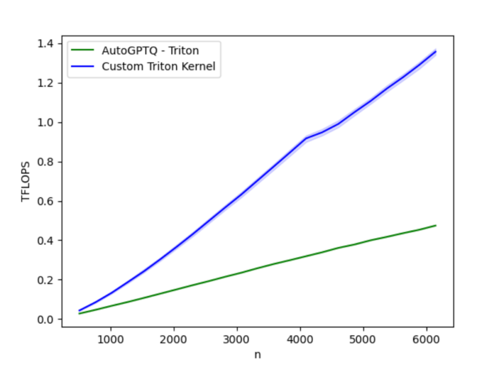 Accelerating Triton Dequantization Kernels for GPTQ – PyTorch