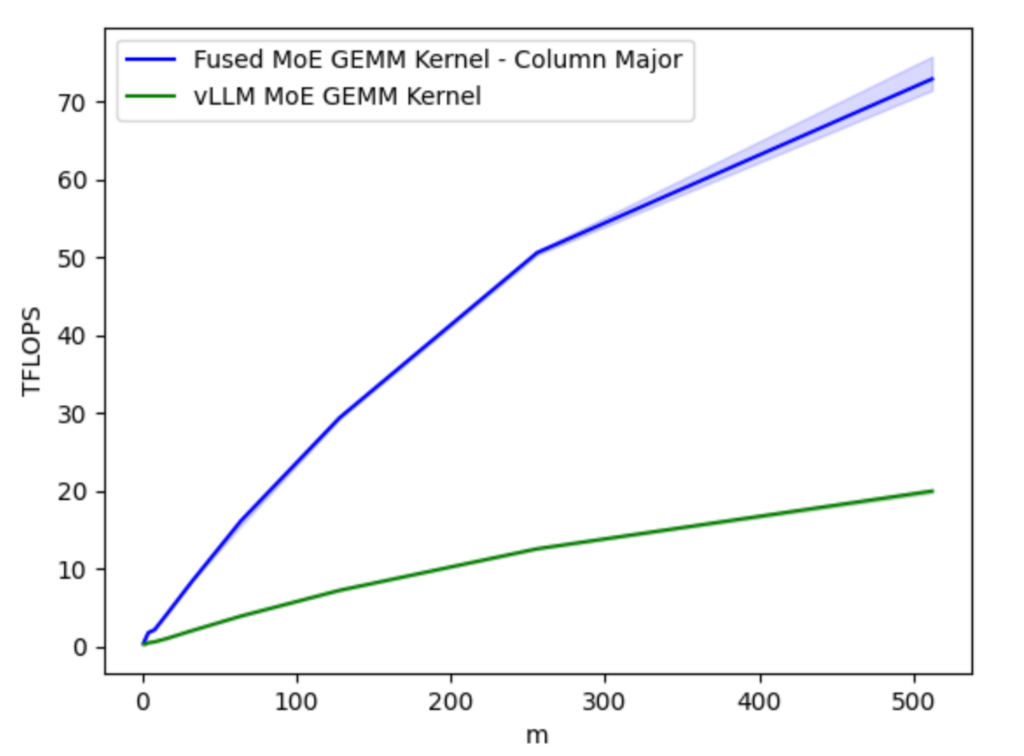 Accelerating MoE model inference with Locality-Aware Kernel Design ...
