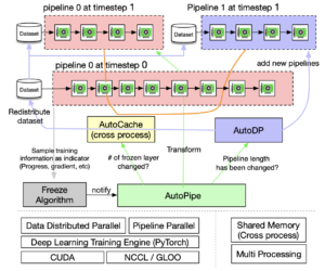 PipeTransformer: Automated Elastic Pipelining for Distributed Training ...