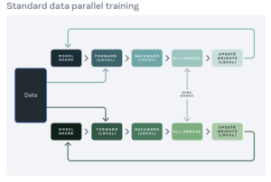 Scaling Multimodal Foundation Models in TorchMultimodal with Pytorch ...