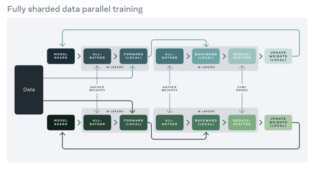 Scaling Multimodal Foundation Models in TorchMultimodal with Pytorch ...