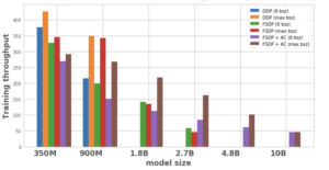 Scaling Multimodal Foundation Models in TorchMultimodal with Pytorch ...