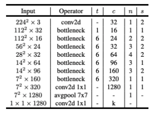 MobileNet v2 – PyTorch