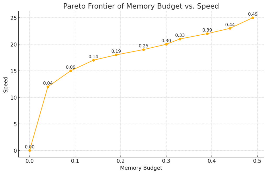 Current and New Activation Checkpointing Techniques in PyTorch – PyTorch