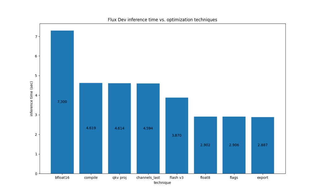 Presenting Flux Fast: Making Flux go brrr on H100s – PyTorch