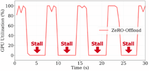 ZenFlow: Stall-Free Offloading Engine for LLM Training – PyTorch