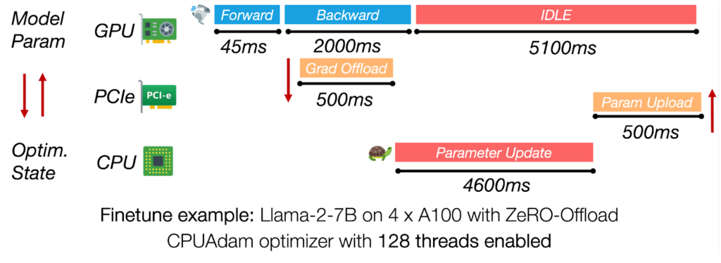 ZenFlow: Stall-Free Offloading Engine for LLM Training – PyTorch