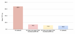 Enabling vLLM V1 on AMD GPUs With Triton – PyTorch