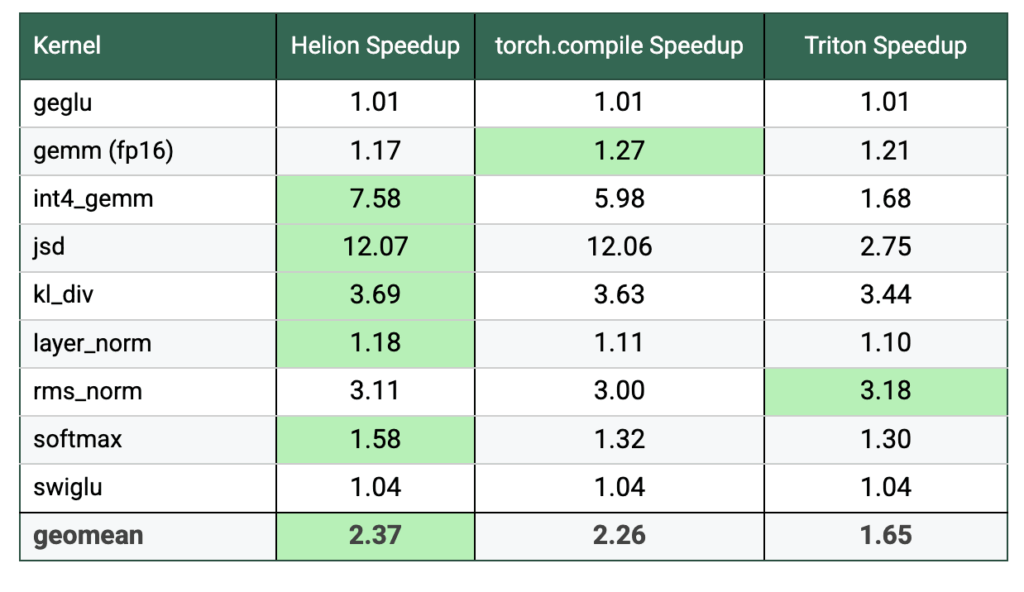 Helion: A High-Level DSL for Performant and Portable ML Kernels – PyTorch