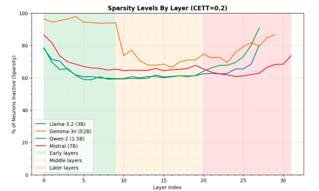 Beyond Quantization: Bringing Sparse Inference to PyTorch – PyTorch