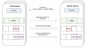Hybrid Models Meet SGLang: More than Full Attention – PyTorch