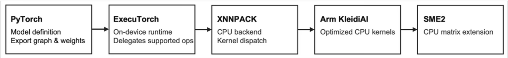 Accelerating On-Device ML Inference with ExecuTorch and Arm SME2 – PyTorch