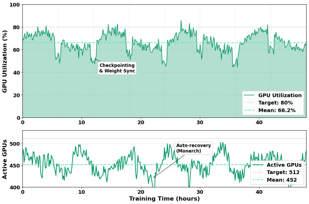 Supercharging LLMs: Scalable RL with torchforge and Weaver – PyTorch