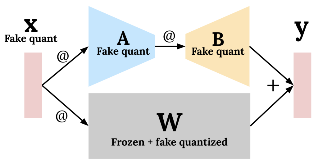 Quantization-Aware Training in TorchAO (II) – PyTorch