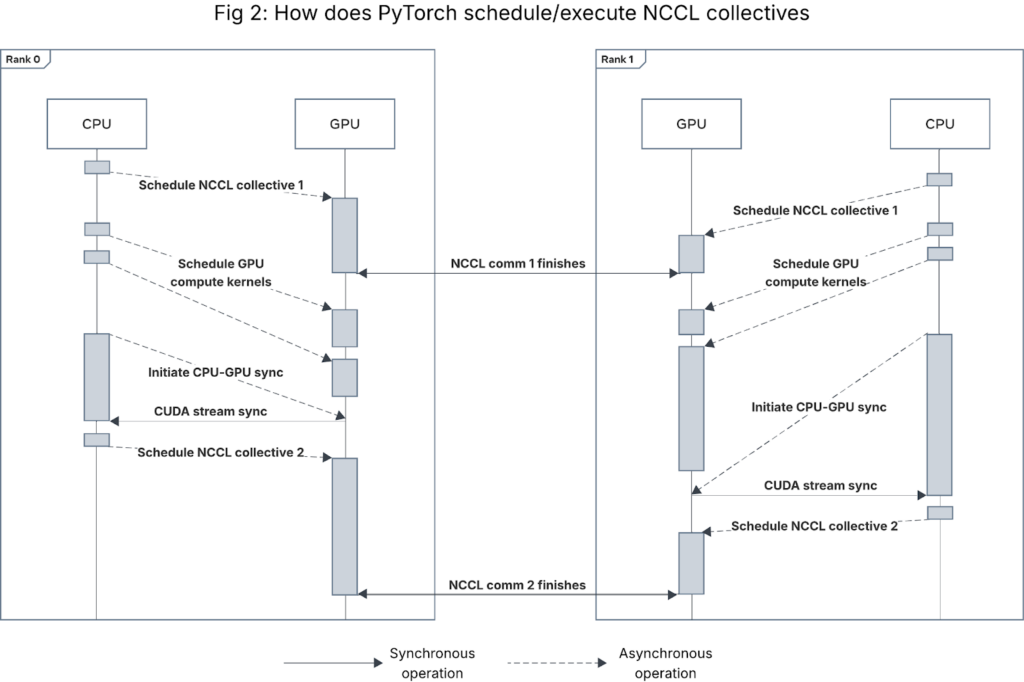 Flight Recorder: A New Lens for Understanding NCCL Watchdog Timeouts ...